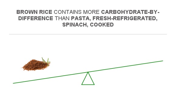 Compare Carbs in Brown rice to Carbs in Pasta, fresh-refrigerated ...