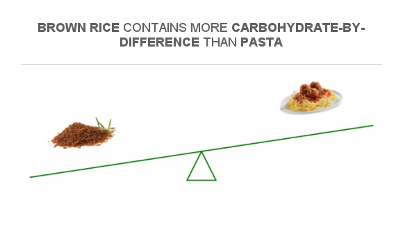Compare Carbs in Brown rice to Carbs in Pasta