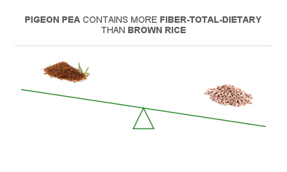 Compare Fiber in Brown rice to Fiber in Pigeon pea
