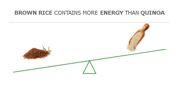 Compare Calories in Brown rice to Calories in Quinoa