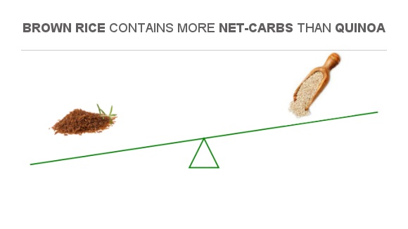 Compare Net carbs in Brown rice to Net carbs in Quinoa