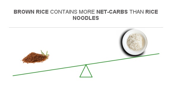 Compare Net carbs in Brown rice to Net carbs in Rice noodles