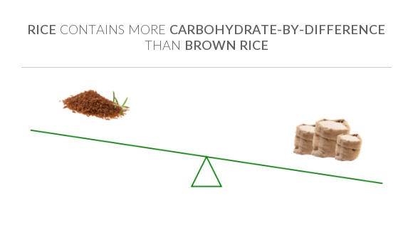 Compare Carbs in Brown rice to Carbs in Rice