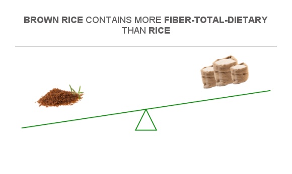 Compare Fiber in Brown rice to Fiber in Rice