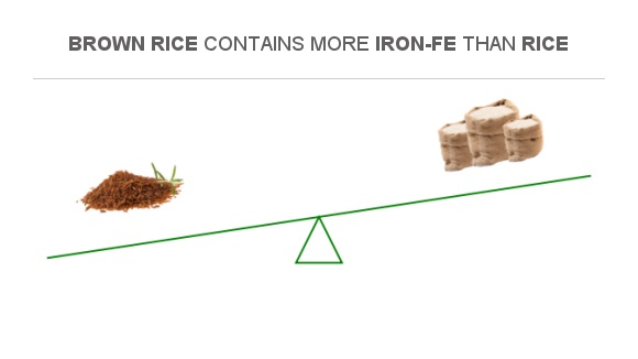 Compare Iron in Brown rice to Iron in Rice