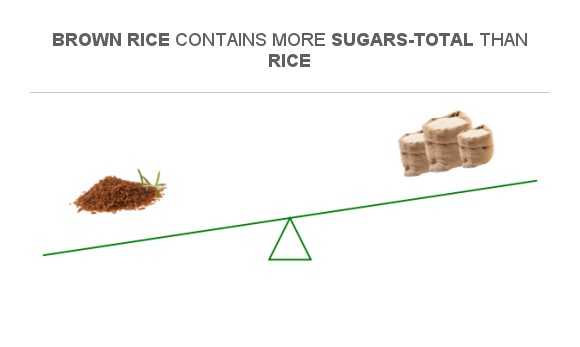 Compare Sugar in Brown rice to Sugar in Rice