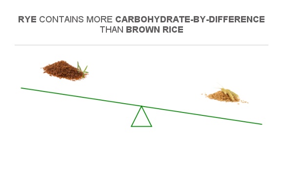 Compare Carbs in Brown rice to Carbs in Rye