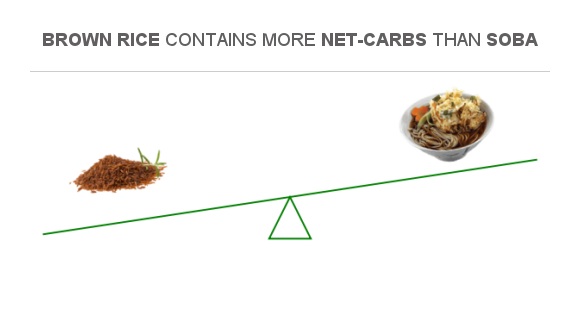 Compare Net carbs in Brown rice to Net carbs in Soba Compare Net carbs in Brown rice to Net carbs in Soba