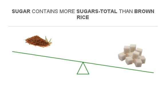 Compare Sugar in Brown rice to Sugar in Sugar