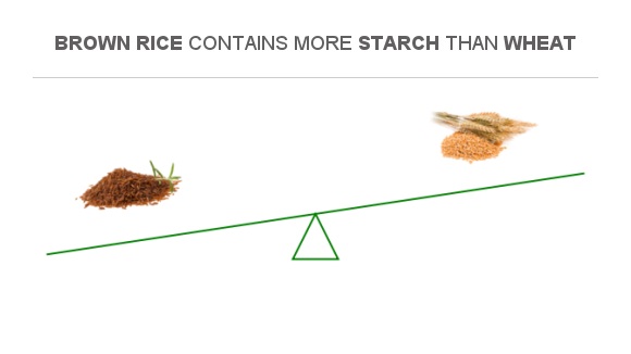 Compare Starch in Brown rice to Starch in Wheat