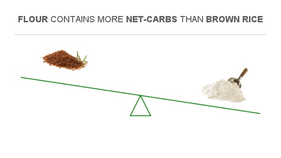 Compare Net carbs in Brown rice to Net carbs in Flour