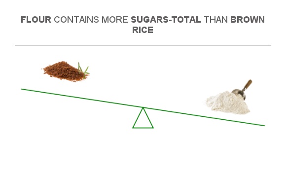 Compare Sugar in Brown rice to Sugar in Flour