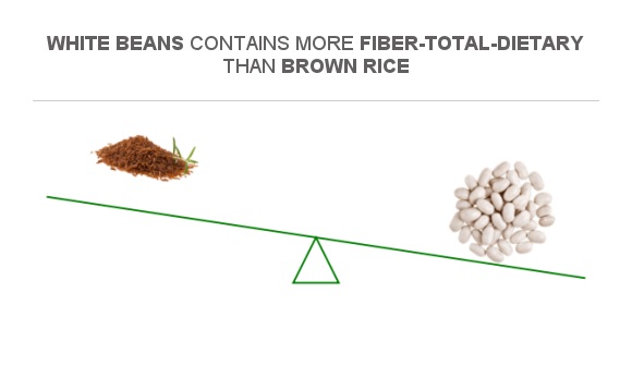 Compare Fiber in Brown rice to Fiber in White beans