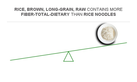 Compare Fiber in Rice, brown, long-grain, raw to Fiber in Rice noodles