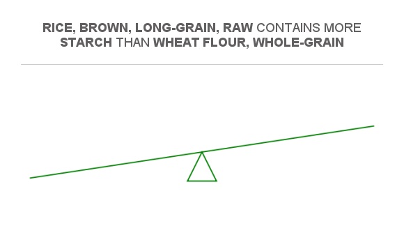 Compare Starch in Rice, brown, long-grain, raw to Starch in Wheat flour ...