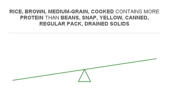 Compare Protein in Rice, brown, medium-grain, cooked to Protein in ...