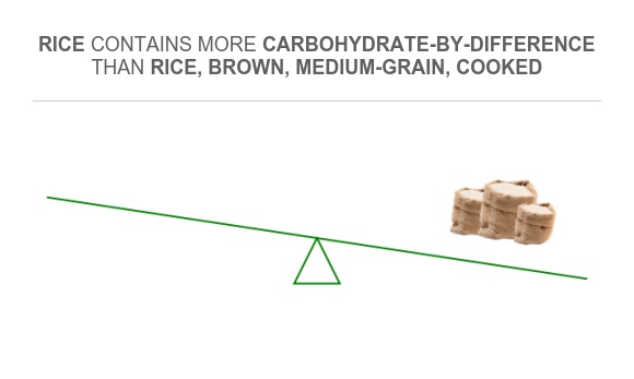 Compare Carbs in Rice, brown, medium-grain, cooked to Carbs in Rice