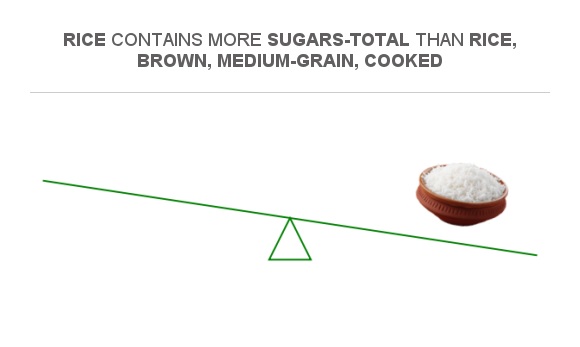 Compare Sugar in Rice, brown, medium-grain, cooked to Sugar in Rice