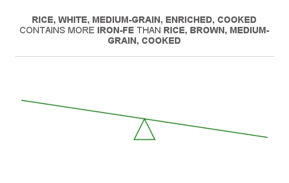 Compare Iron in Rice, brown, medium-grain, cooked to Iron in Rice ...
