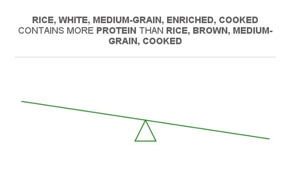 Compare Protein in Rice, brown, medium-grain, cooked to Protein in Rice ...