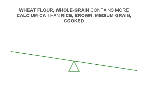 Compare Calcium in Rice, brown, medium-grain, cooked to Calcium in ...