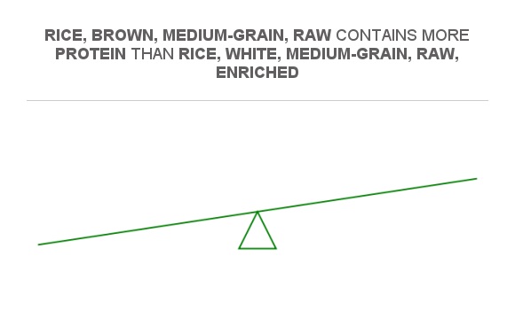 Compare Protein in Rice, brown, medium-grain, raw to Protein in Rice ...