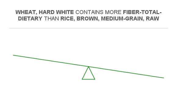Compare Fiber in Rice, brown, medium-grain, raw to Fiber in Wheat, hard ...