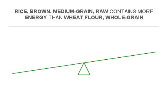 Compare Calories in Rice, brown, medium-grain, raw to Calories in Wheat ...