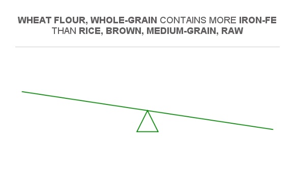 Compare Iron in Rice, brown, medium-grain, raw to Iron in Wheat flour ...