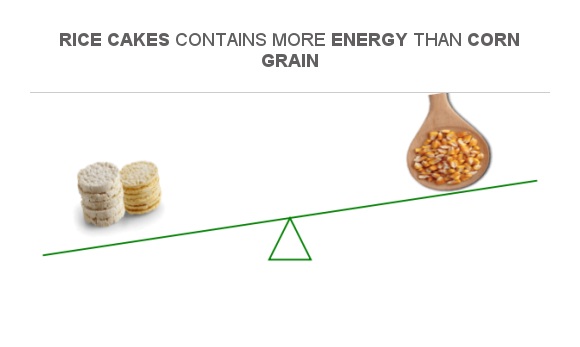 Compare Calories in Rice cakes to Calories in Corn grain