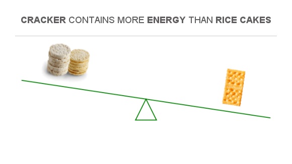 Compare Calories in Rice cakes to Calories in Crackers
