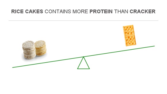 Compare Protein in Rice cakes to Protein in Cracker