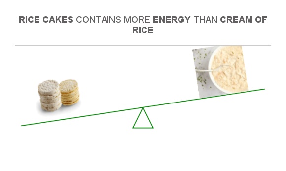 Compare Calories in Rice cakes to Calories in Cream of Rice