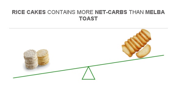 Compare Net carbs in Rice cakes to Net carbs in Melba toast Compare Net carbs in Rice cakes to Net carbs in Melba toast