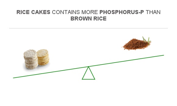 Compare Phosphorus in Rice cakes to Phosphorus in Brown rice
