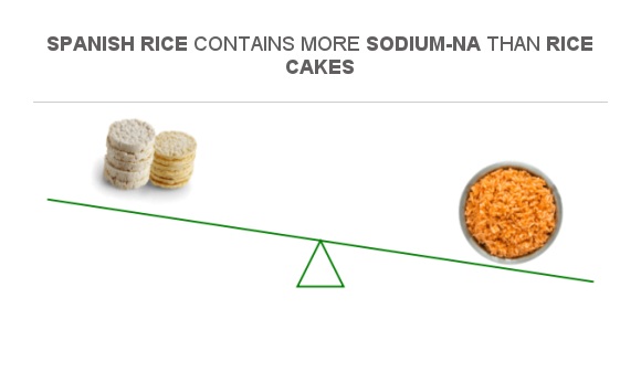 Compare Sodium in Rice cakes to Sodium in Spanish rice