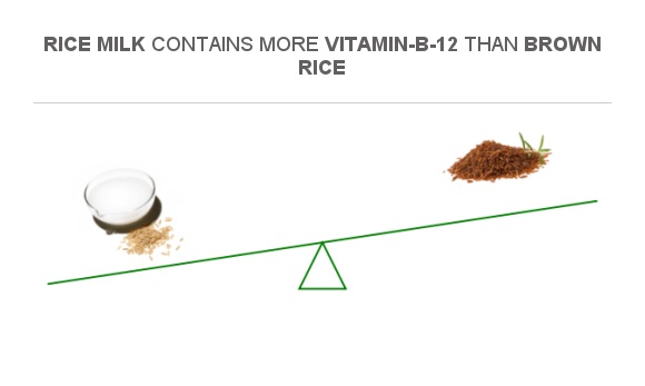 Compare Vitamin B12 in Rice milk to Vitamin B12 in Brown rice