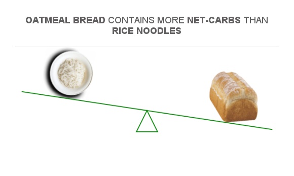 Compare Net carbs in Rice noodles to Net carbs in Oatmeal bread Compare Net carbs in Rice noodles to Net carbs in Oatmeal bread