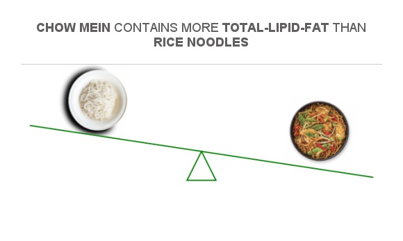 Compare Fats in Rice noodles to Fats in Chow mein