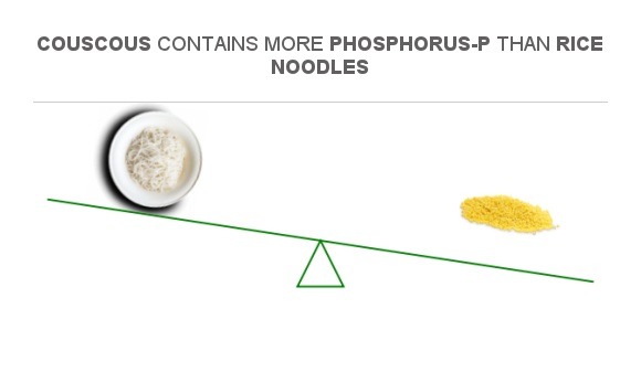 Compare Phosphorus in Rice noodles to Phosphorus in Couscous