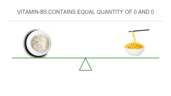 Compare in Rice noodles to in Egg noodles