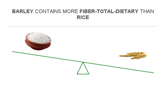Compare Fiber in Rice to Fiber in Barley