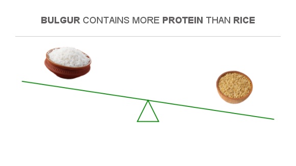 Compare Protein in Rice to Protein in Bulgur