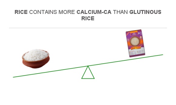 Compare Calcium in Rice to Calcium in Glutinous rice