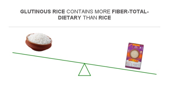 Compare Fiber in Rice to Fiber in Glutinous rice Compare Fiber in Rice to Fiber in Glutinous rice