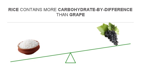 Compare Carbs in Rice to Carbs in Grape