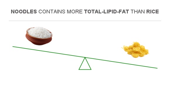 Compare Fats in Rice to Fats in Noodles