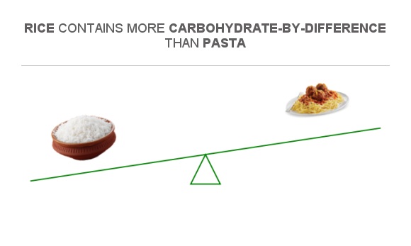 Compare Carbs in Rice to Carbs in Pasta