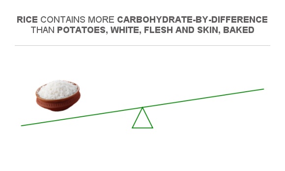 Compare Carbs in Rice to Carbs in Potatoes, white, flesh and skin, baked