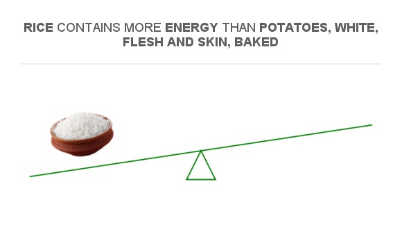Compare Calories in Rice to Calories in Potatoes, white, flesh and skin ...